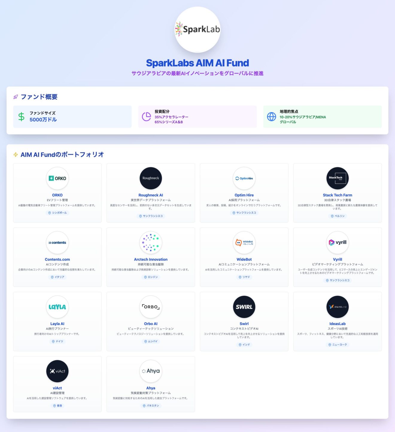 SparkLabsの新AIファンドから学ぶ海外スタートアップ14選！サウジアラビアでの新展開とは？ | DeskrexAIリサーチ