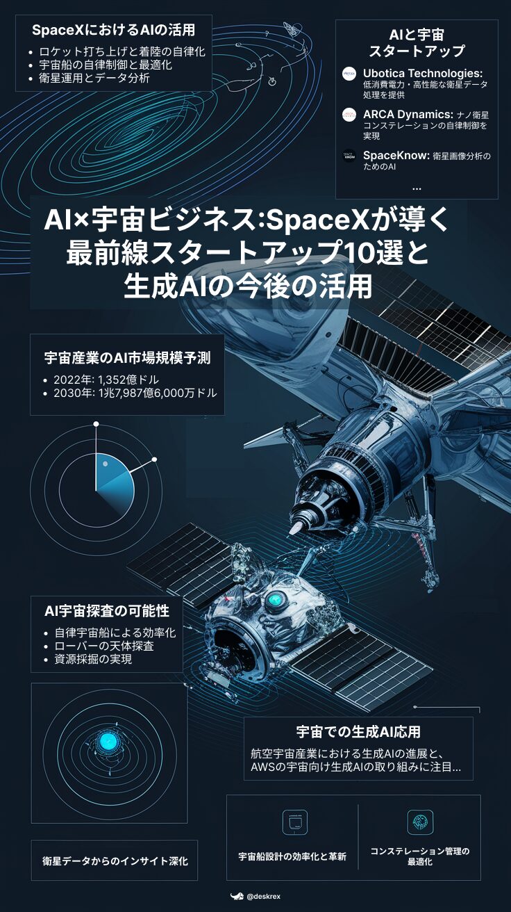 AI×宇宙ビジネス:SpaceXが導く最前線スタートアップ10選と生成AIの今後の活用 | DeskrexAIリサーチ