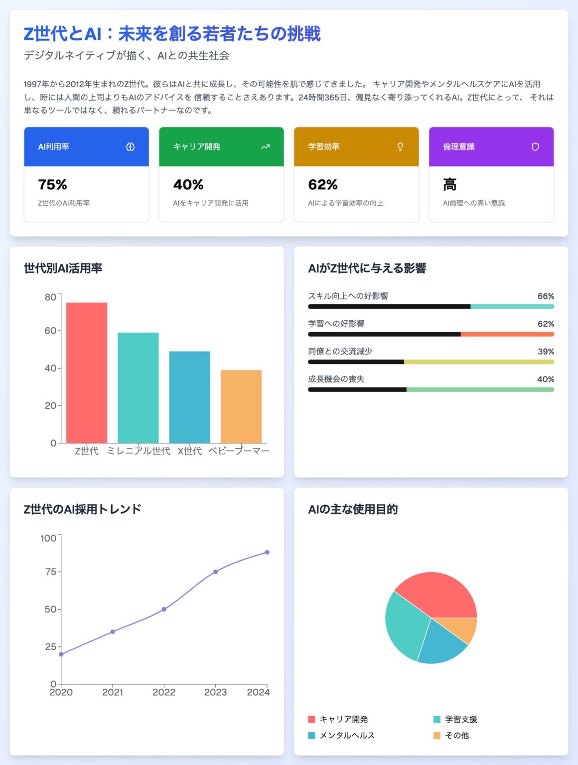 Z世代は生成AIをどう使うのか？仕事・学習・成長の12の利用実態まとめ！ | DeskrexAIリサーチ
