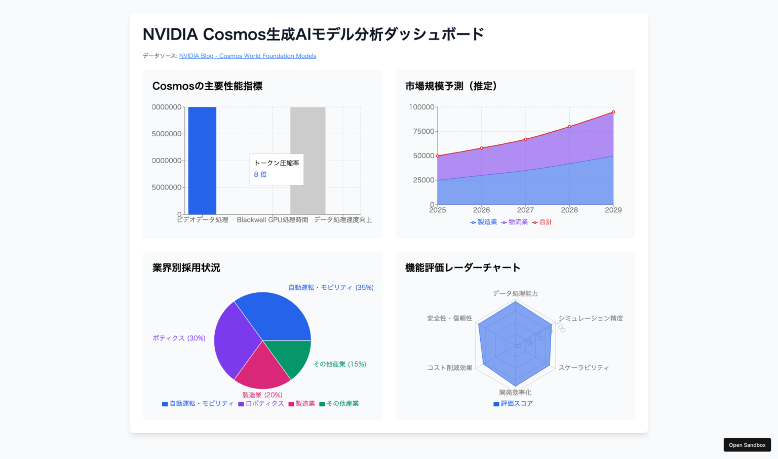 NVIDIAのCosmosとWFMによるフィジカルAIを徹底解説 – 生成AIと物理世界の相互作用の事例 | DeskrexAIリサーチ
