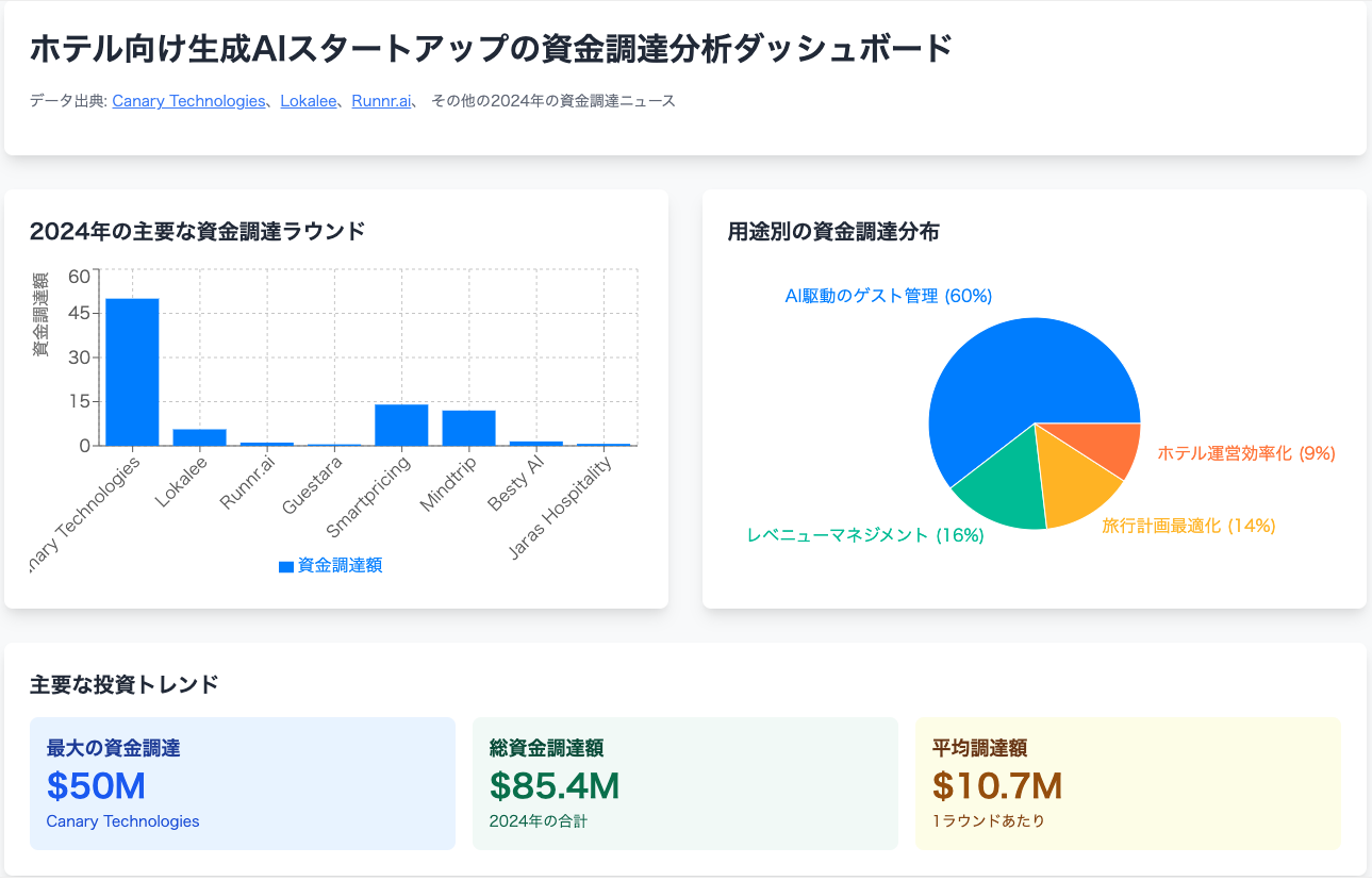 ホテル業界×生成AIスタートアップが教えるAI活用事例6選 | DeskrexAIリサーチ