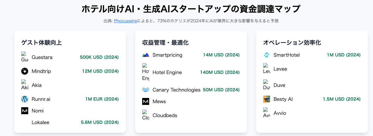 ホテル業界×生成AIスタートアップが教えるAI活用事例6選 | DeskrexAIリサーチ