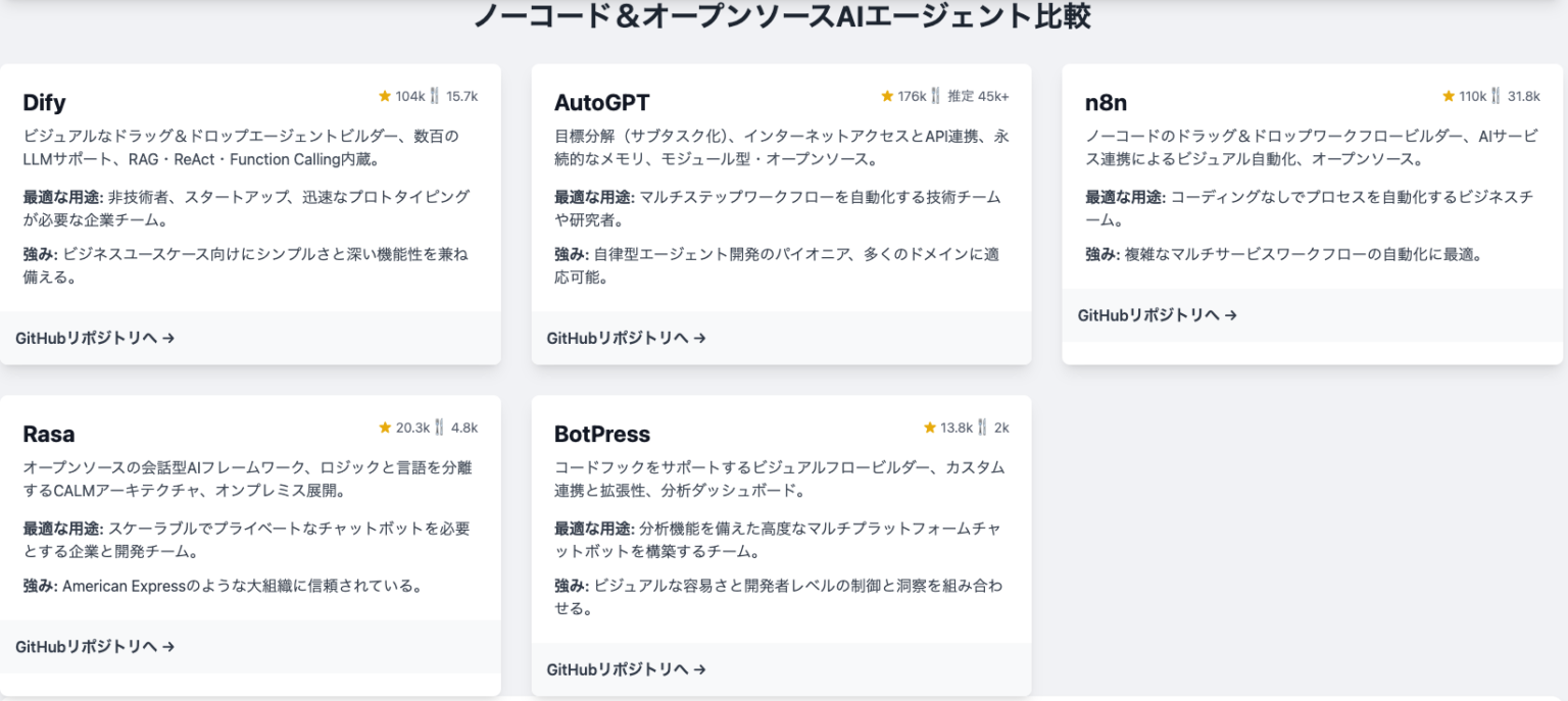 オープンソースAIエージェント入門：注目の4つのレポジトリを比較する | DeskrexAIリサーチ